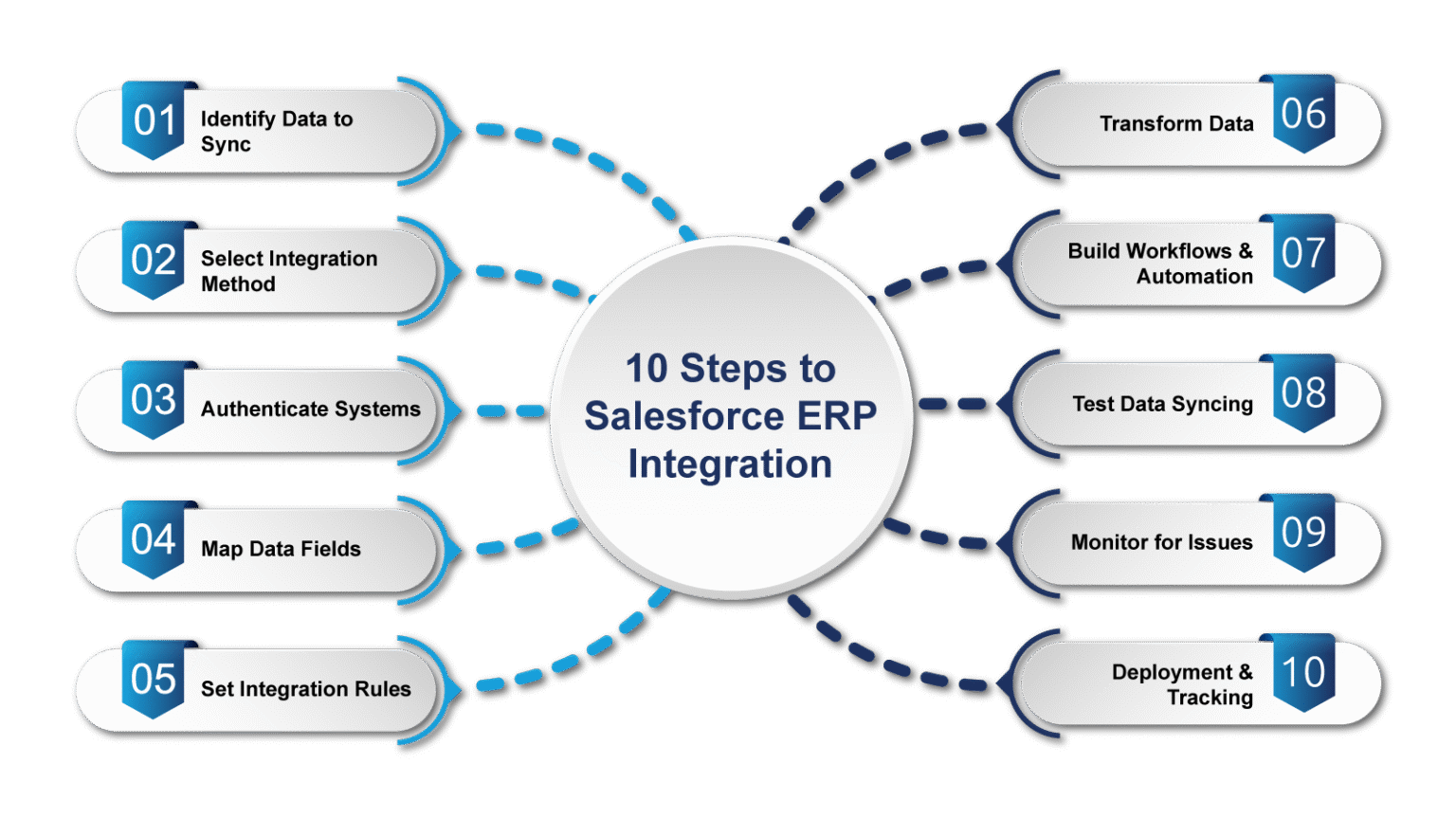 10-Step Guide to Understanding Salesforce ERP Integration