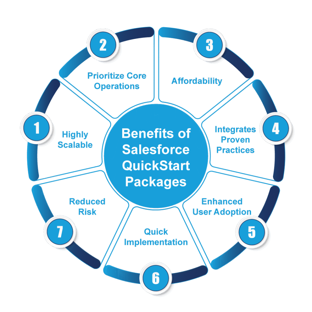 Salesforce QuickStart Packages for Fast CRM Setup