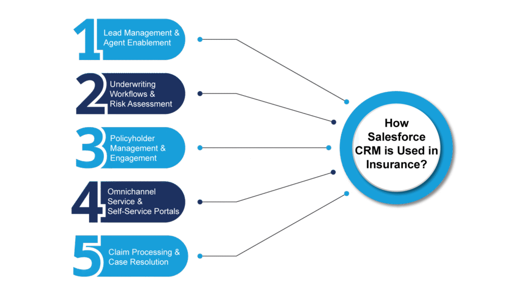 Salesforce for Insurance: Benefits & Use Cases Explained