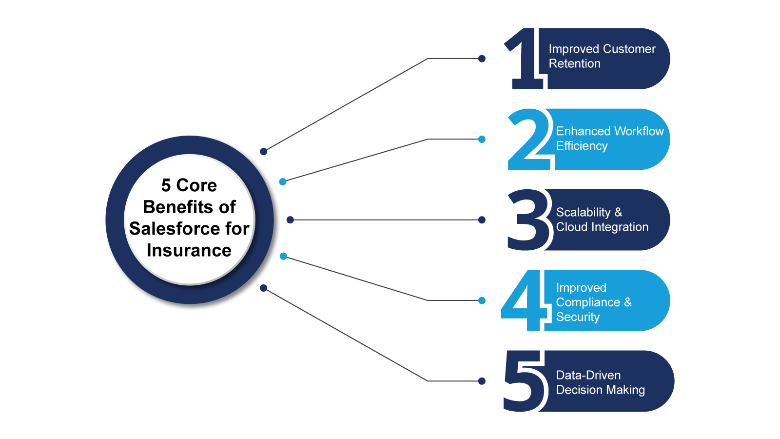 Salesforce for Insurance: Benefits & Use Cases Explained