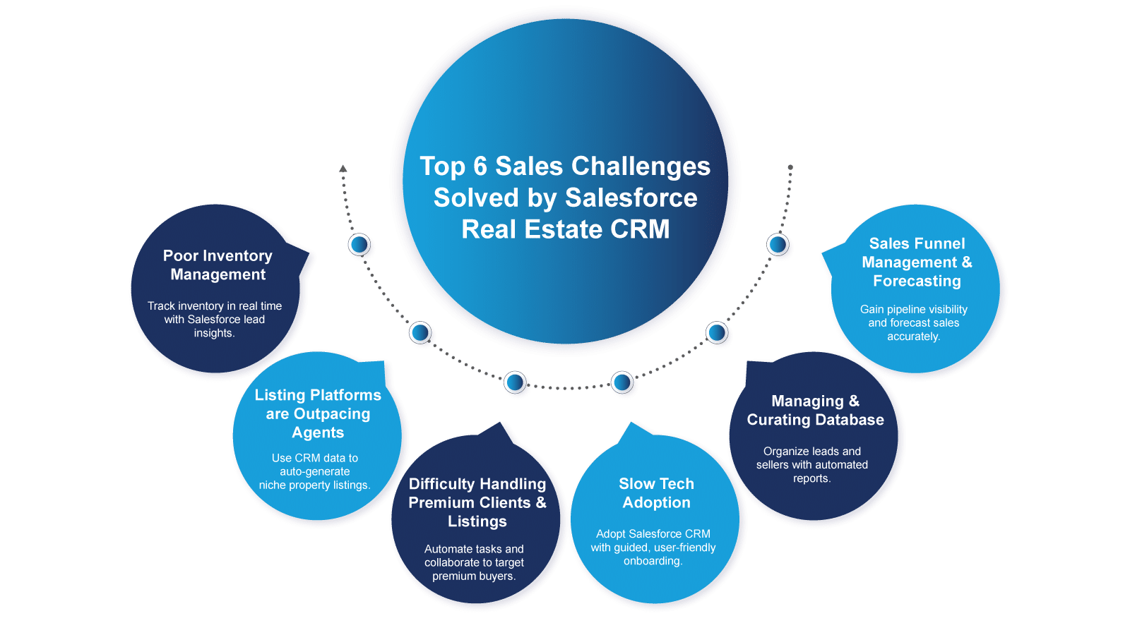 Salesforce for Real Estate: Solve 6 Sales Challenges