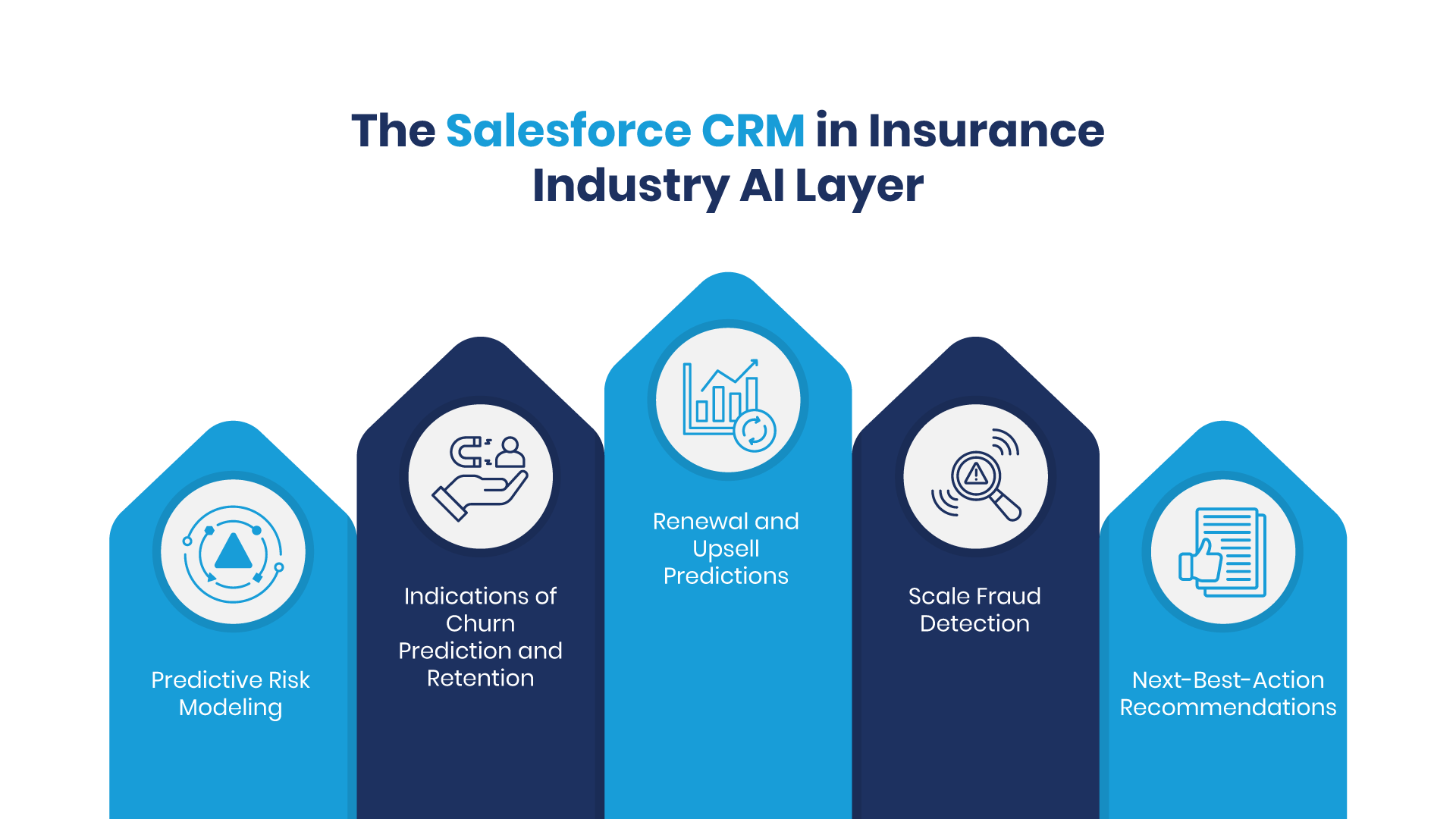 Predictive Power of Salesforce CRM in Insurance Industry