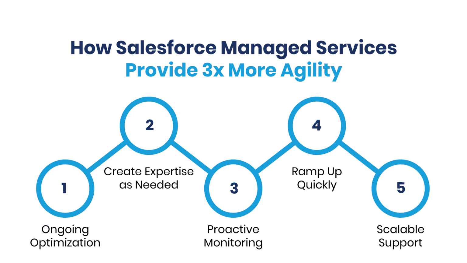 Unlock 3x Agility with Salesforce Managed Services Today