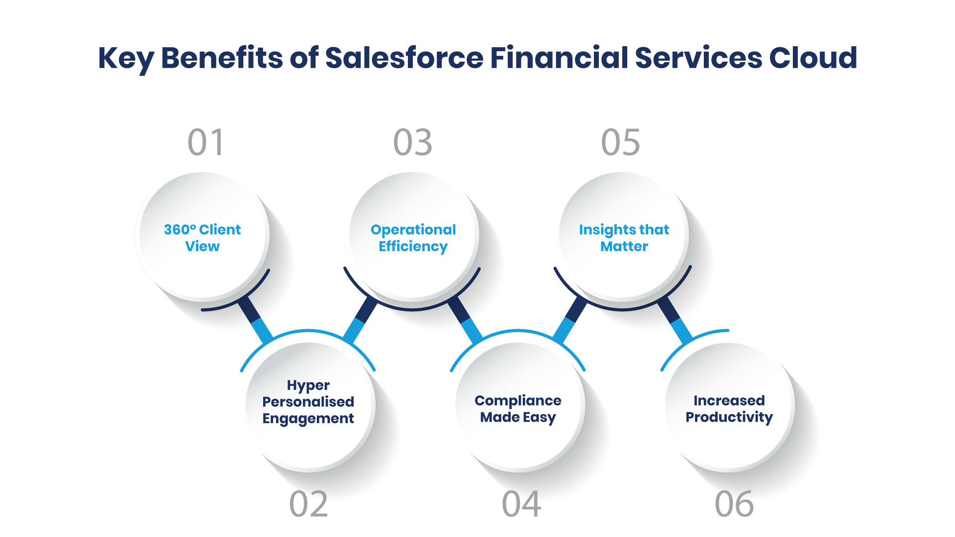 Why Advisors Prefer Salesforce Financial Services Cloud?