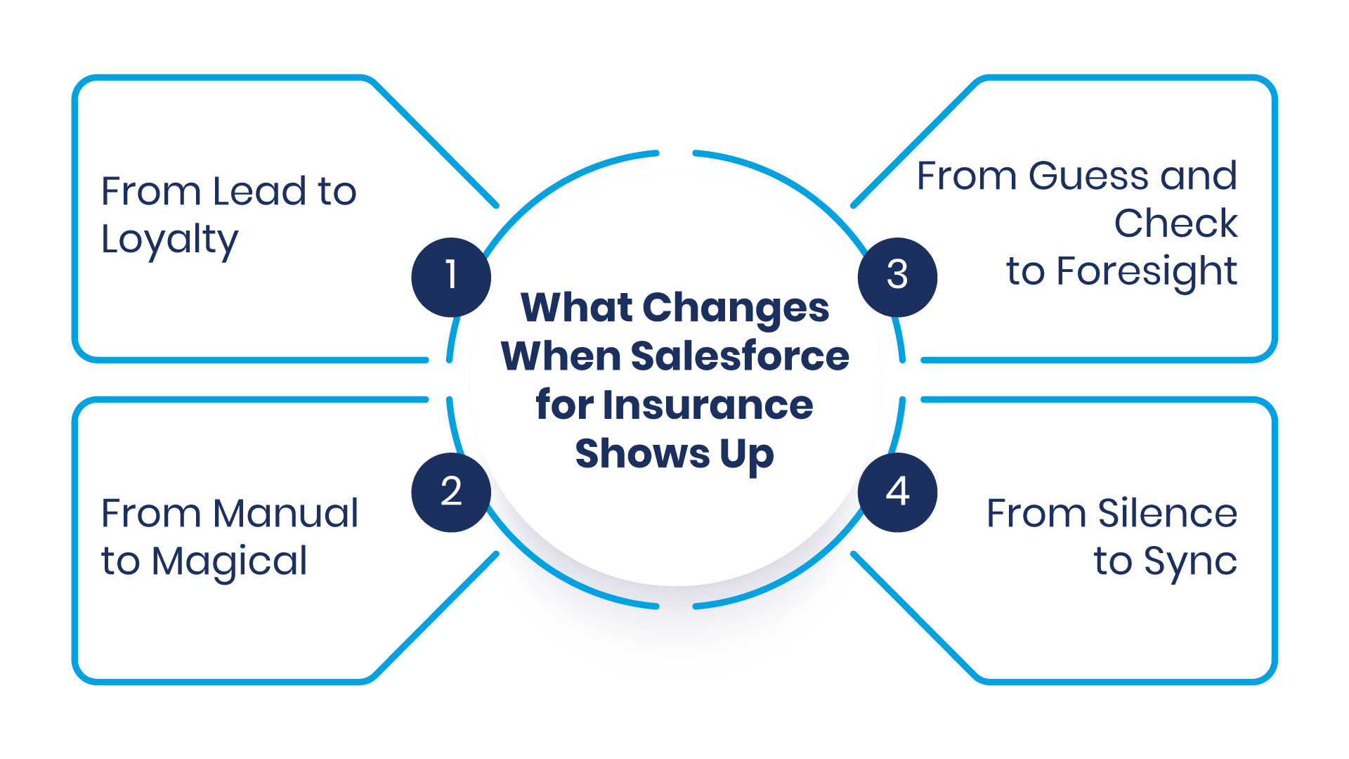 Why Companies Turning to Salesforce for Insurance Industry?